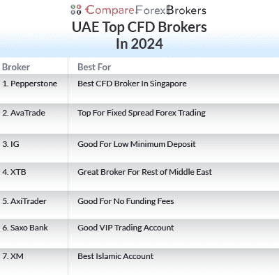 What Are the Best CFD Brokers in the UAE? [2024 Updated]