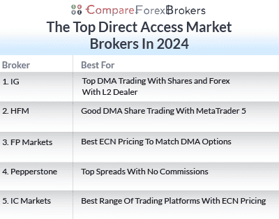 Best DMA Brokers [Direct Market Access] With 2025 Update