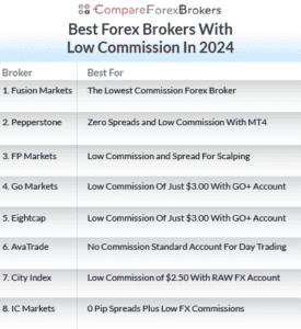 8 Lowest Commission Forex Brokers - 2025 Updated List