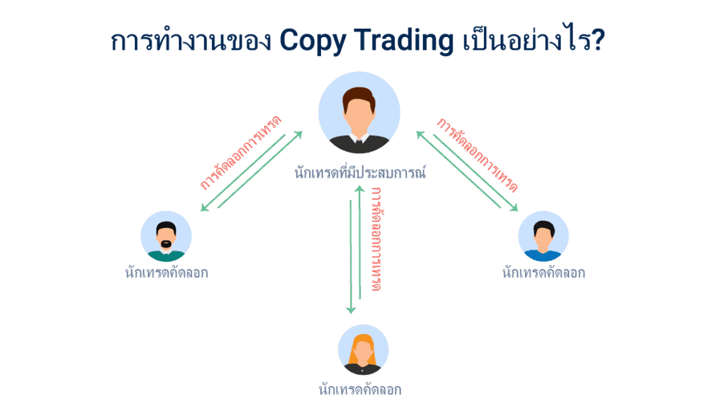 โบรกเกอร์ Copy trade เจ้าไหนดี 2025 ให้คุณคัดลอกการเทรดได้ง่าย ๆ