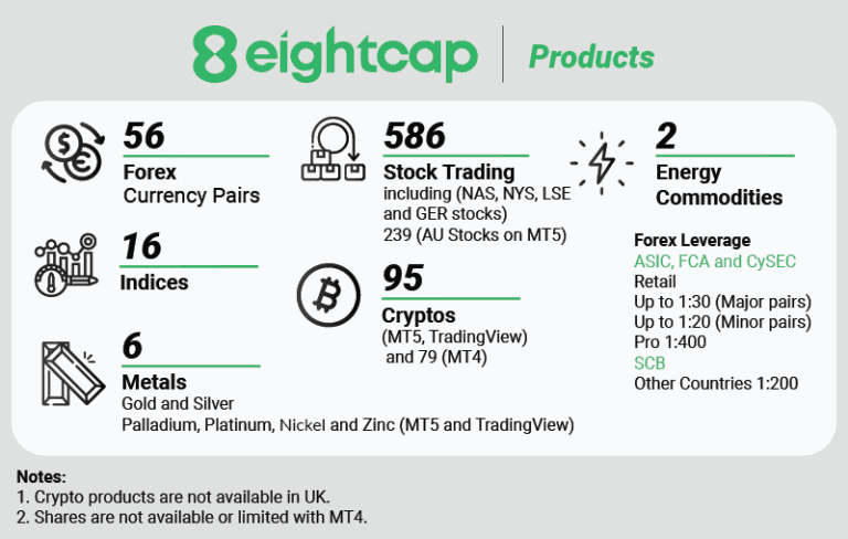 Eightcap Review in 2025 [Spreads & Fees Compared]