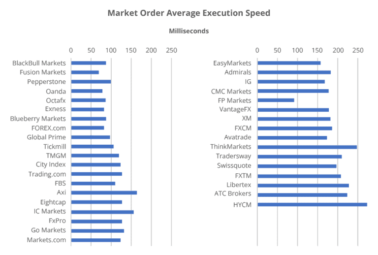 Execution Speed Forex Broker Testing Results - Updated 2025
