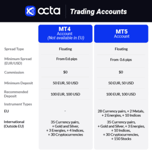 Octa Review in 2025 [Spreads & Fees Compared]