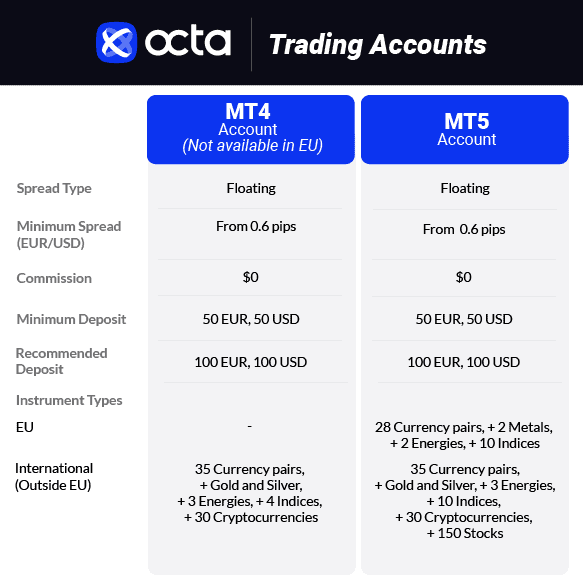 Octa Review in 2025 [Spreads & Fees Compared]
