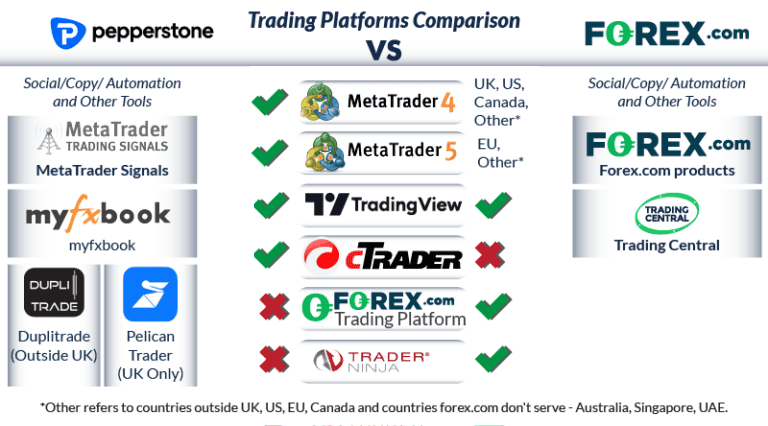 Pepperstone vs FOREX.com: In-Depth Comparison [2025]