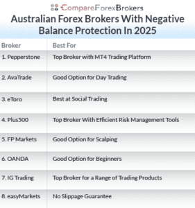 Forex Brokers With Negative Balance Protection [Updated 2025]