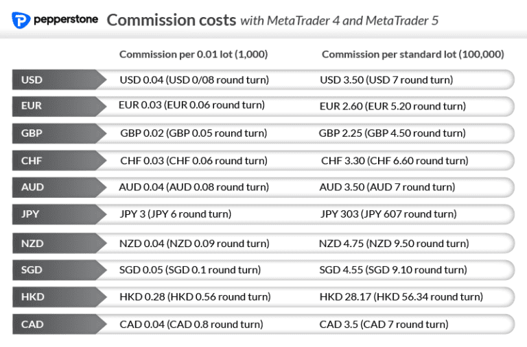 Pepperstone Commission Fees in 2026