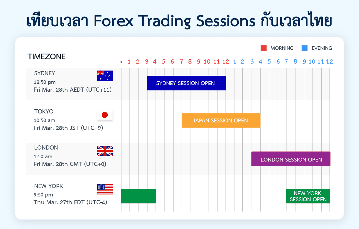 Forex Trading Sessions 2025 ค้นหาช่วงเวลาที่ดีที่สุดในการเทรด forex