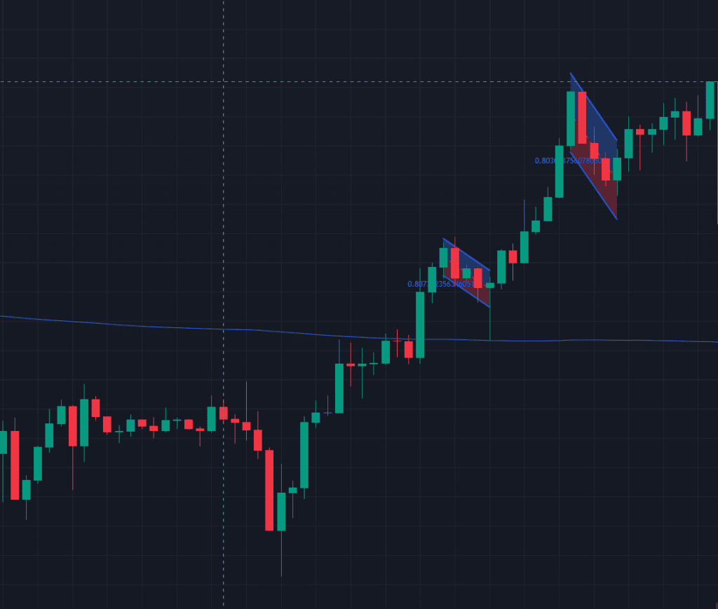Forex Patterns: What They Are and How to Read Them for 2026
