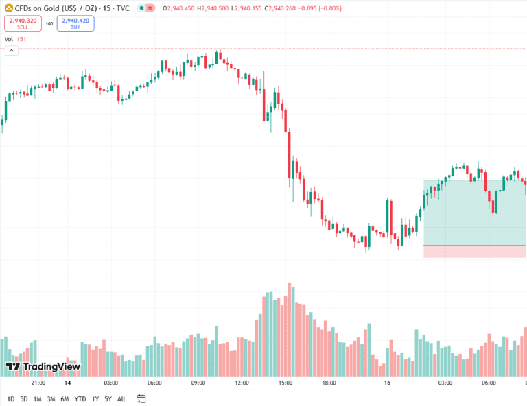 Forex Patterns: What They Are and How to Read Them [2025]