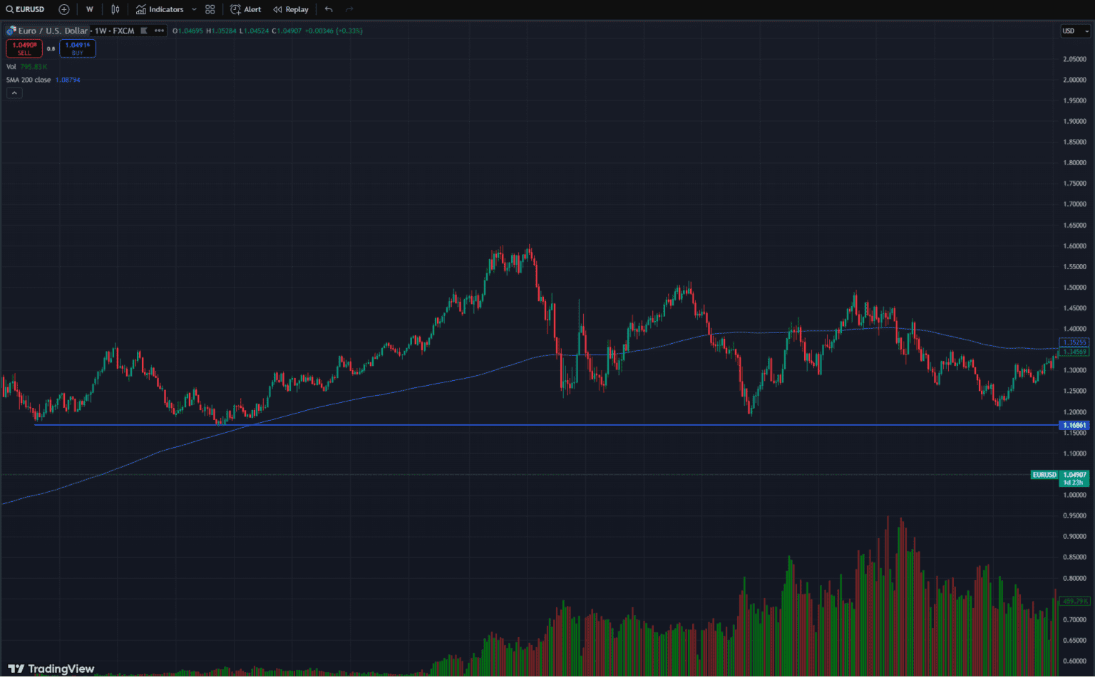 Forex Patterns: What They Are and How to Read Them [2025]