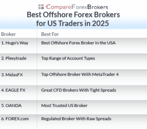 Best Unregulated Forex Brokers for US Clients in 2026