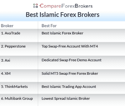 Best Islamic Forex Brokers in UAE 2025: Top Swap-Free Accounts