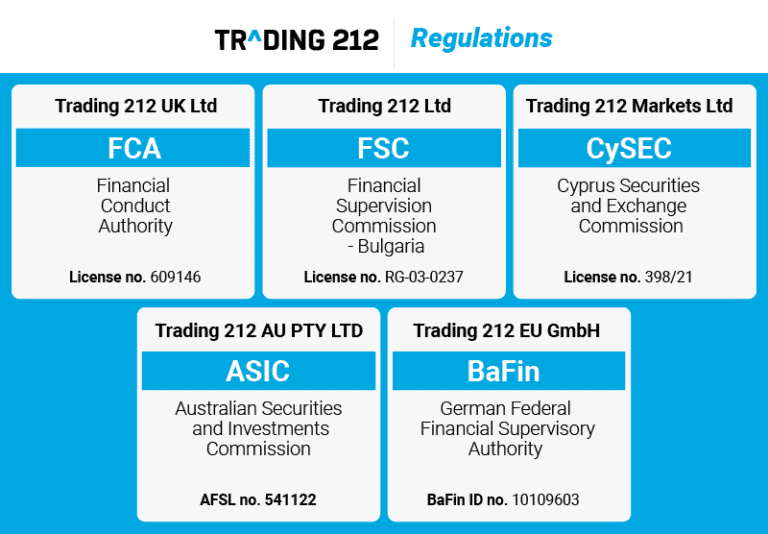 Trading 212 Review (2026): Fees, Spreads & Platforms